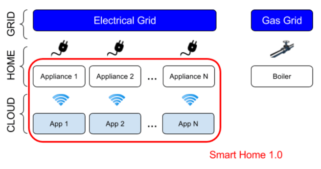Economics of Smart Homes – Energy, Tech, Macro